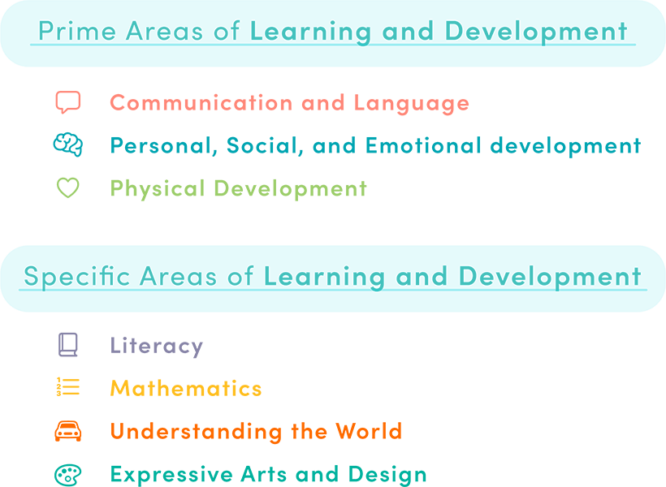 EYFS Curriculum 2024: From policy to outstanding practice - Blossom ...