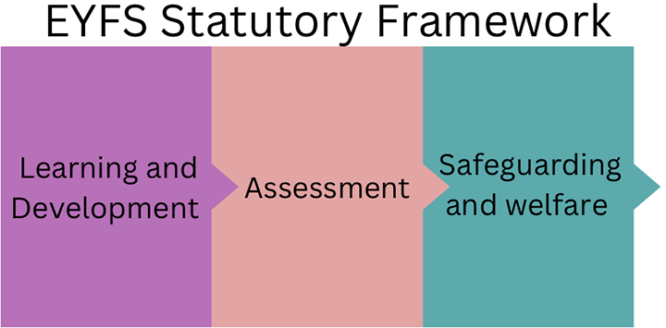 EYFS Statutory Framework: a practitioner’s guide - Blossom Educational